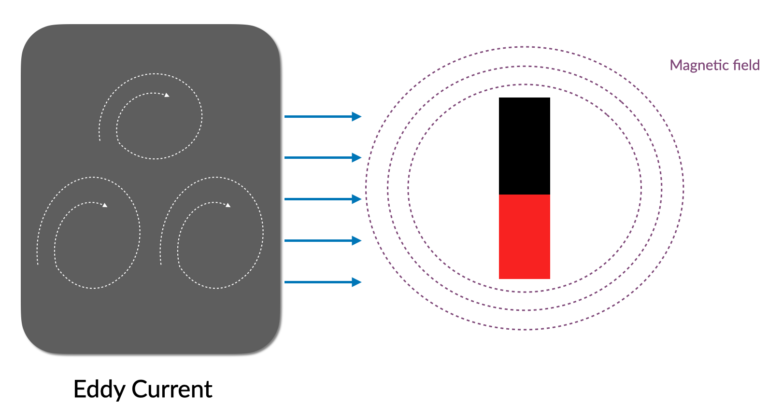 What is Eddy Current & Eddy Current Loss - TheElectricalGuy