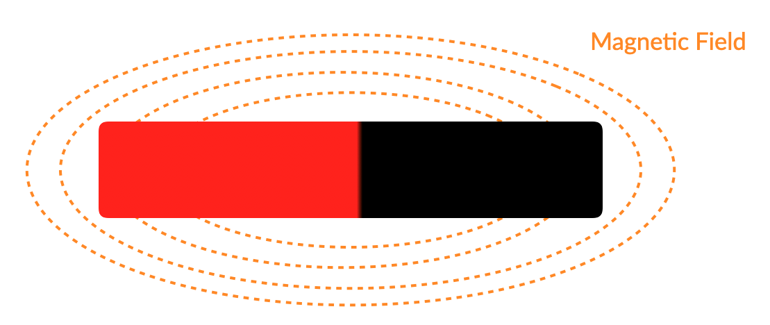What is Permeability ? Easiest Explanation - TheElectricalGuy