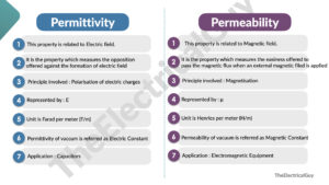 Permittivity vs Permeability | The 7 Differences - TheElectricalGuy