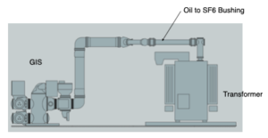 What is a Gas Insulated Switchgear (GIS)? - TheElectricalGuy