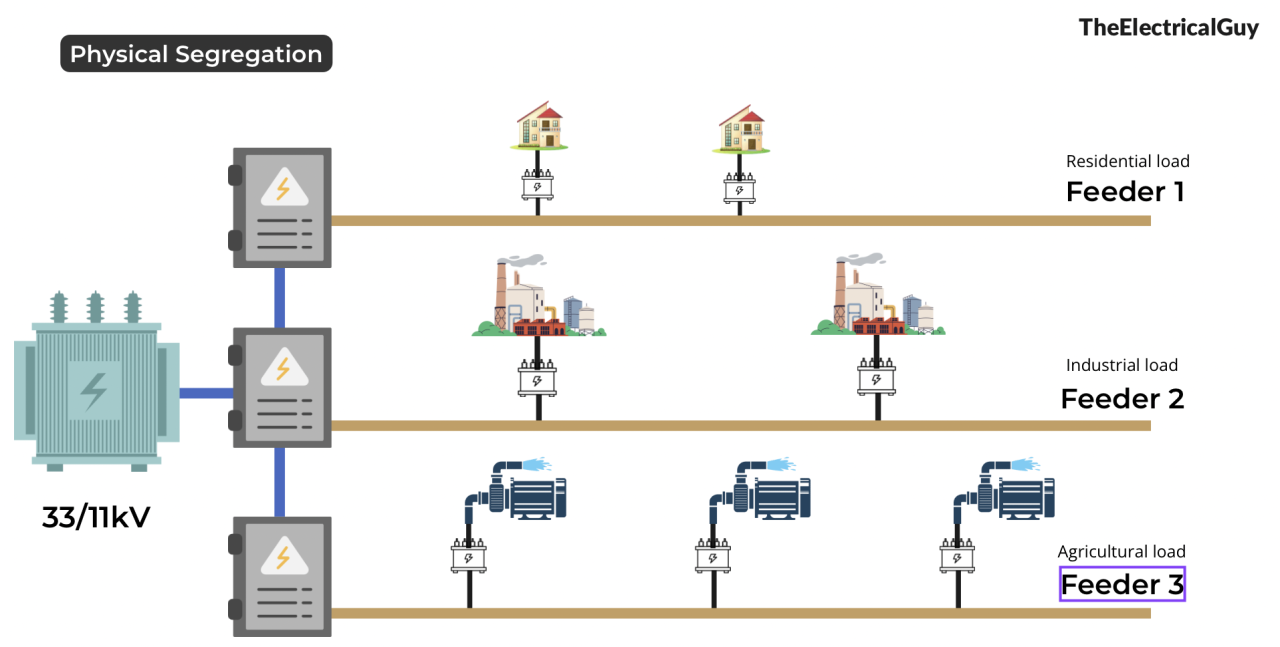 Feeder Segregation: A Smarter Way to Manage Power Distribution ...