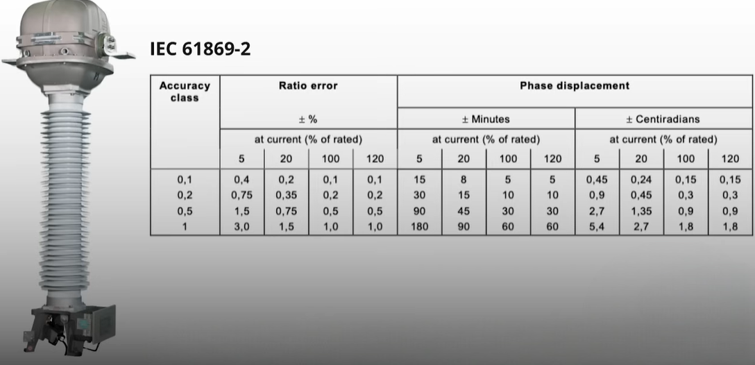 What Do Accuracy Classes 0.1, 0.2, 0.2S, 5P Mean - TheElectricalGuy