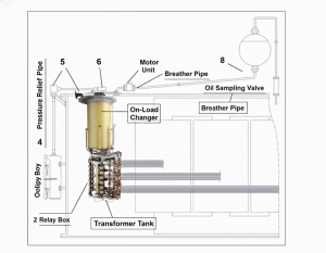 How Transformers Control Voltage - TheElectricalGuy