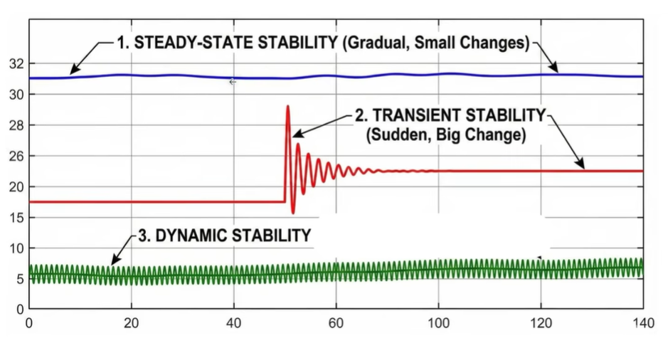 Understanding Power System Stability - TheElectricalGuy