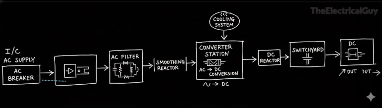 What Are the Components of HVDC Transmission System? Explained Simply ...